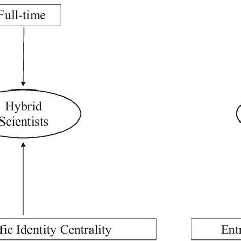 theoretical framework of categories of hybrids download scientific