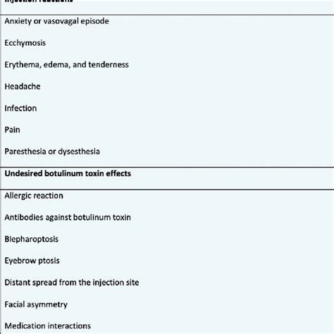 Complications Of Botulinum Toxin Injections 46 Download Scientific