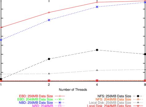 Tiobench Random Read Throughput Download Scientific Diagram