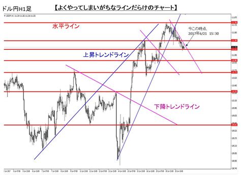 Fxライントレード！【5つの極意】トレンドラインと水平ラインの正しい引き方