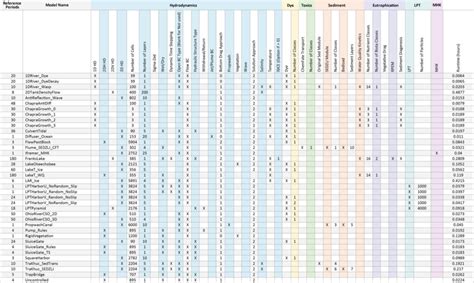 Models For Efdc Testing Efdc Explorer Modeling System