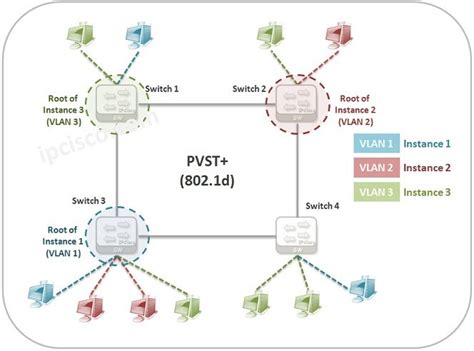Pvst Per Vlan Spanning Tree Plus