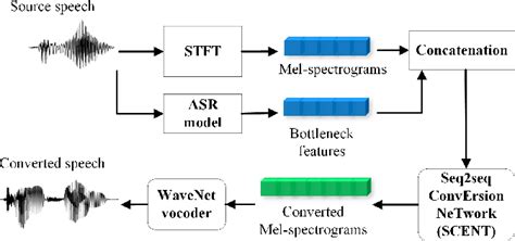 figure 1 from sequence to sequence acoustic modeling for voice