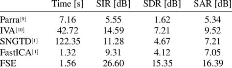 Comparison Of Bss Methods On Synthetic Mixture Data Download Table
