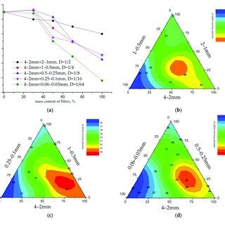 A Changes In The Maximum Internal Friction Angle Of Soil