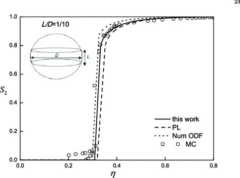 The Density Dependence Of The Nematic Order Parameter S 2 ¼ R P 2