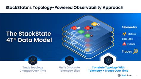 Presentation Design For Stackstate Cgi Interactive