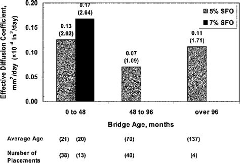 Mean Effective Diffusion Coefficient D Eff Versus Placement Age For