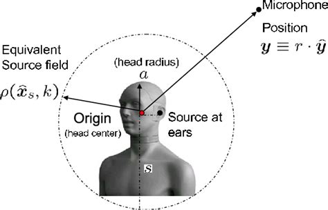 Color Online Geometry Of Hrtf Measurement Based On The Reciprocity Download Scientific Diagram