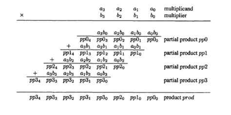 A3 A2 Ao Multiplicand Bs B2b Bo Multiplier Azbo A2bo