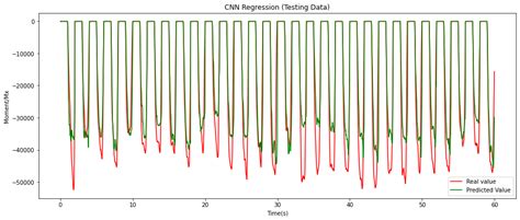 Deep Learning The CNN Model Well Trained But Can T Predict Real Data Stack Overflow