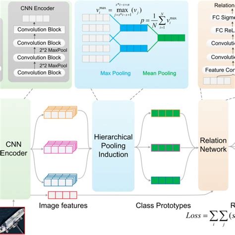 Architecture Of The Encoder Induction Relation Framework With Our