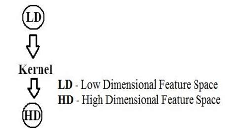 Kernel Function Is Used In Non Linear SVM Download Scientific Diagram