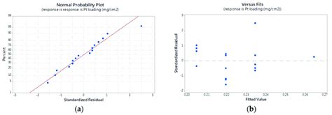 Residual Plots In The Regression Analysis A Normal Probability Plot