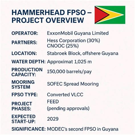 Modec Wins Fpso Contract For Exxonmobils Hammerhead Project Saeed