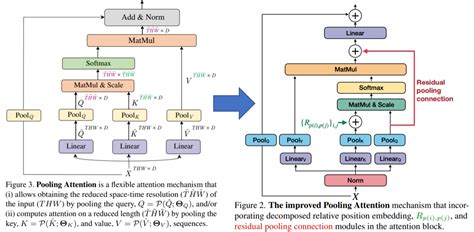 논문 리뷰 Improved Multiscale Vision Transformers For Classification And Detection Susangs
