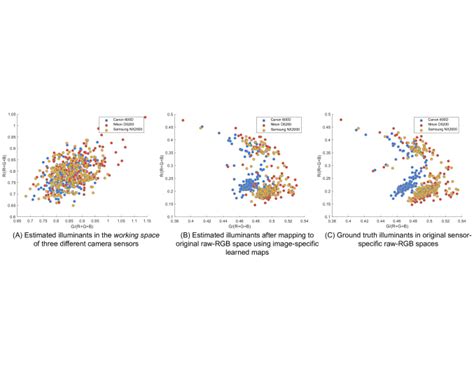 Sensor Independent Illumination Estimation For Dnn Models Deepai