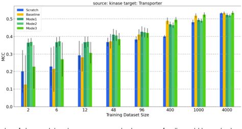 Figure 6 From Transfer Learning For Drug Target Interaction Prediction Semantic Scholar