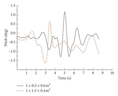 Time History Curve Of The Pitching Motion Of The Ship Under Different