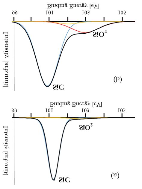 Deconvoluted Si 2p X Ray Photoelectron Spectra Of 3c Sic 111 Surfaces