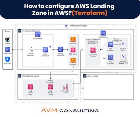 how to configure aws landing zone in aws terraform by kubernetes