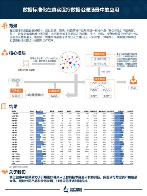 Ccks 2021丨数据标准化在真实医疗数据治理场景中的应用 肖劲，罗永贵等 智源社区