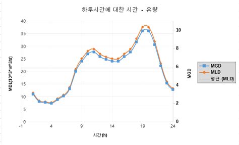 엑셀그래프 지식in
