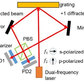 A Heterodyne Grating Interferometer In Single Grating Structures With A