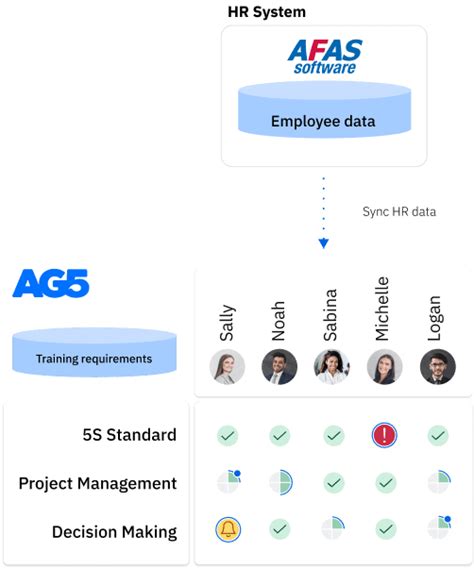 Afas Ag5 Hcm Meets Skills Management Software