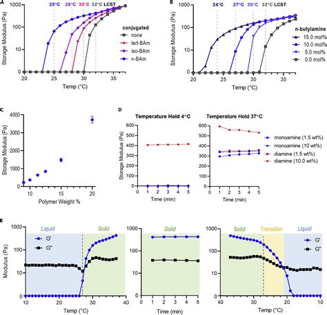 A Scalable And Tunable Thermoreversible Polymer For 3d Human
