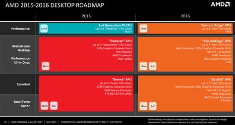 Amd Roadmap Leaked Zen And K Based Nm Cpu Apu Products