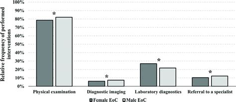 Differences Between Women And Men Are Present In The Rate Of Diagnosed
