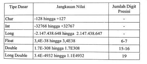 Penjelasan Tipe Data Lengkap Dan Contohnya Di C Zona Pemrograman