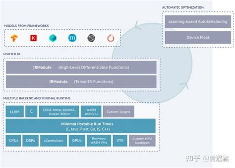 Tvm （一）从onnx到relay到topi 知乎