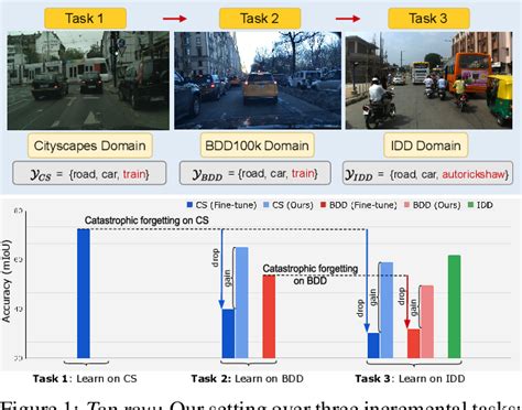 figure 1 from multi domain incremental learning for semantic