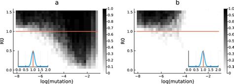 No Rescue Effect Under Biased Mutations Phase Diagram For A Unbiased