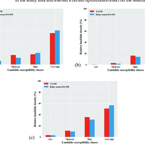 Relative Landslide Density Index Values Of The Derived Lsms A