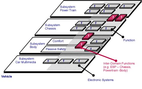 Figure 4 From Virtual Prototyping For Validation Of Functional Architectures Semantic Scholar