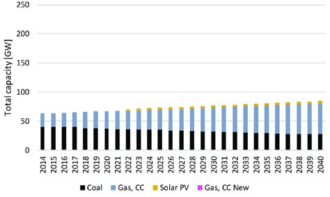 Total Capacity Gw In The Ref Scenario Without Code Modifications