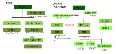 3대 권력기관 개혁 경찰 수사권 독립이란 시사포커스 대한민국청소년기자단