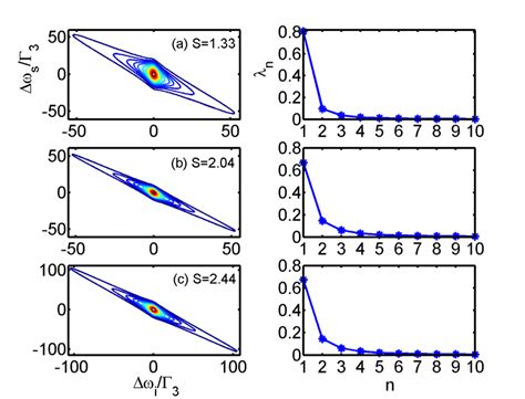 7 Absolute Spectrum Of Two Photon State And The Eigenvalues Of Schmidt