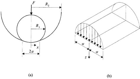 Hertzian Contact For A Cylinder In A Cylindrical Cavity Download