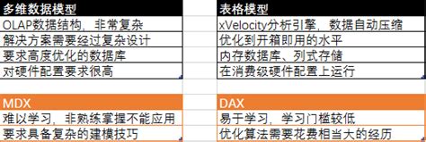 认识DAX数据分析语言 知乎