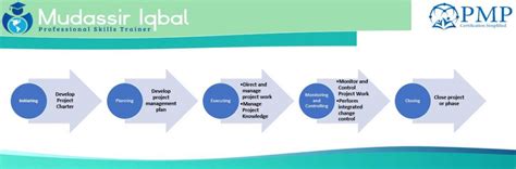 Project Integration Management Pmpcapm Pmbok 6 Eco 2019 By