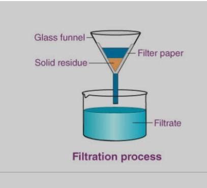 Diagram Of Filtration And Write About Them Brainly In