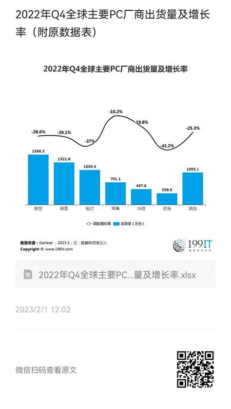 2022年q4全球主要pc厂商出货量及增长率（附原数据表） 互联网数据资讯网 199it 中文互联网数据研究资讯中心 199it