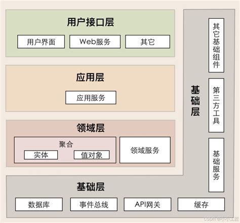 Ddd 微服务架构模型领域驱动设计（ddd）分层架构 Vs 整洁架构（洋葱架构） Vs 六边形架构（端口 适配器架构）ddd架构模型