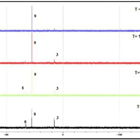 Reaction Between 3 And Irc5me5cl2 2 Monitored By ³¹p ¹h Nmr Download Scientific Diagram