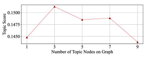 Results On Different Number Of Topic Nodes In Topic Selective Graph