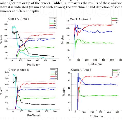 Auger Profile Concentration For O Si Cr Fe And Ni And Cr Fe And